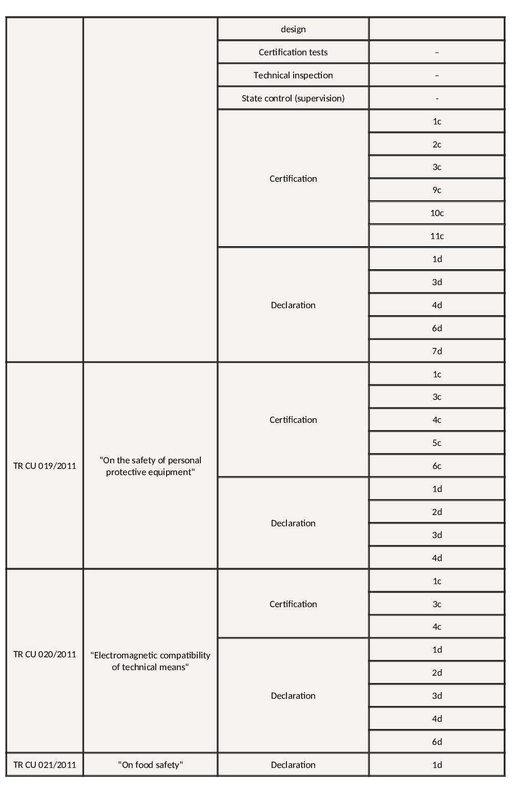 Technical Regulations of the Customs Union (TR CU) - «WorldWideBridge»